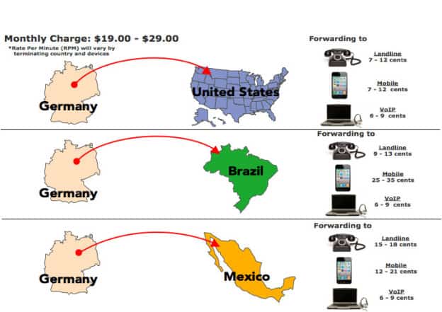 How Much Do Germany Toll Free Numbers Cost? – CallForwarding
